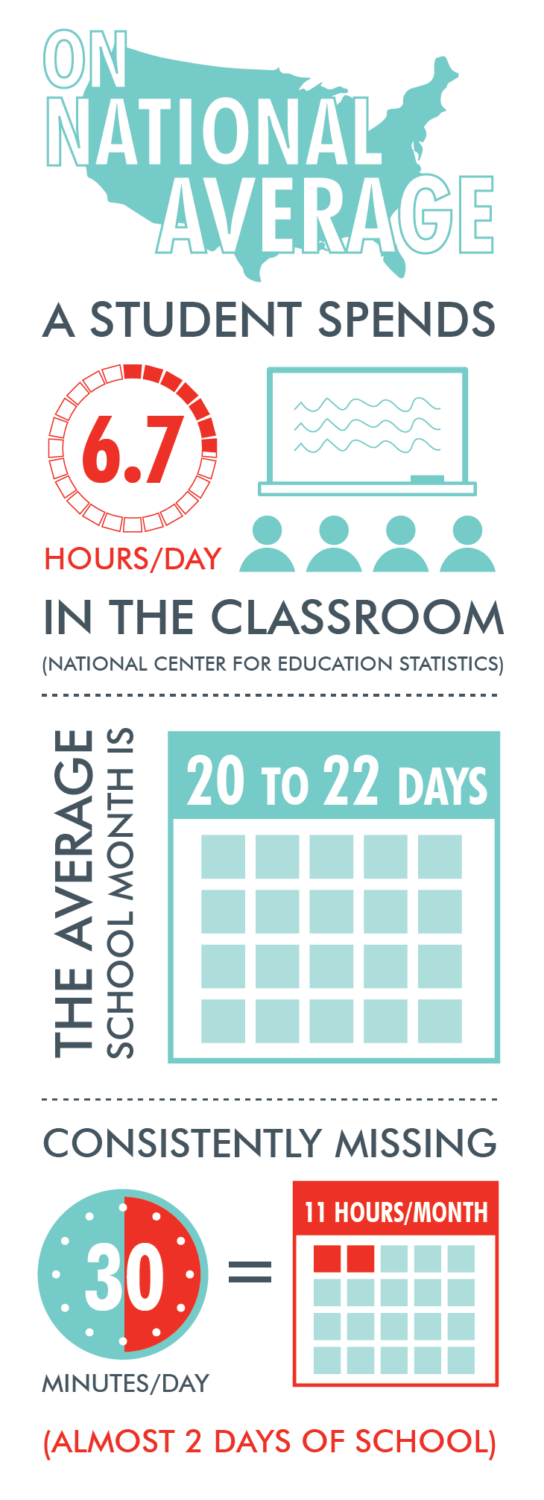 Attendance Matters: The Impact of Tardiness on Student Success